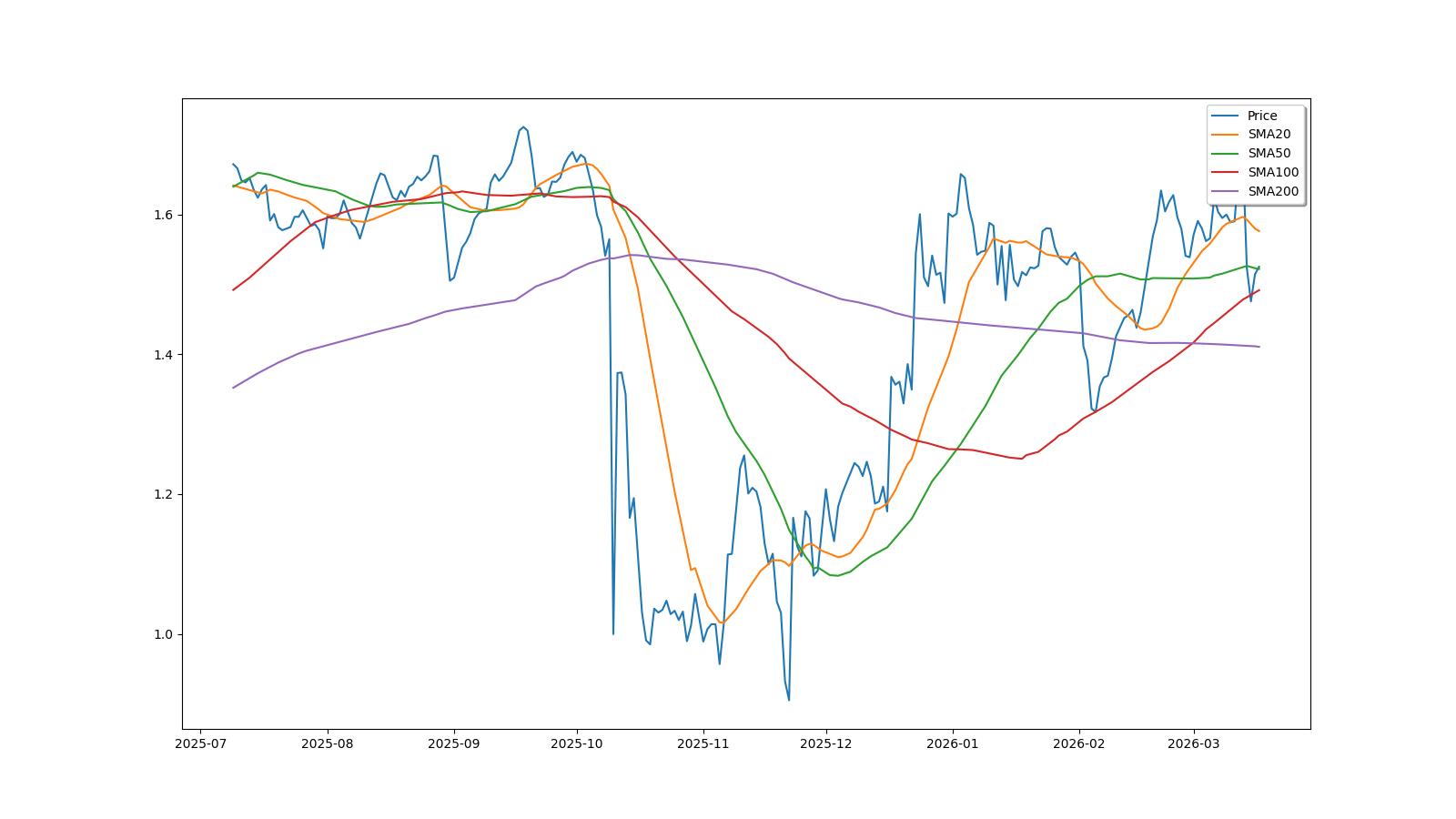 BTSE Token Simple Moving Averages