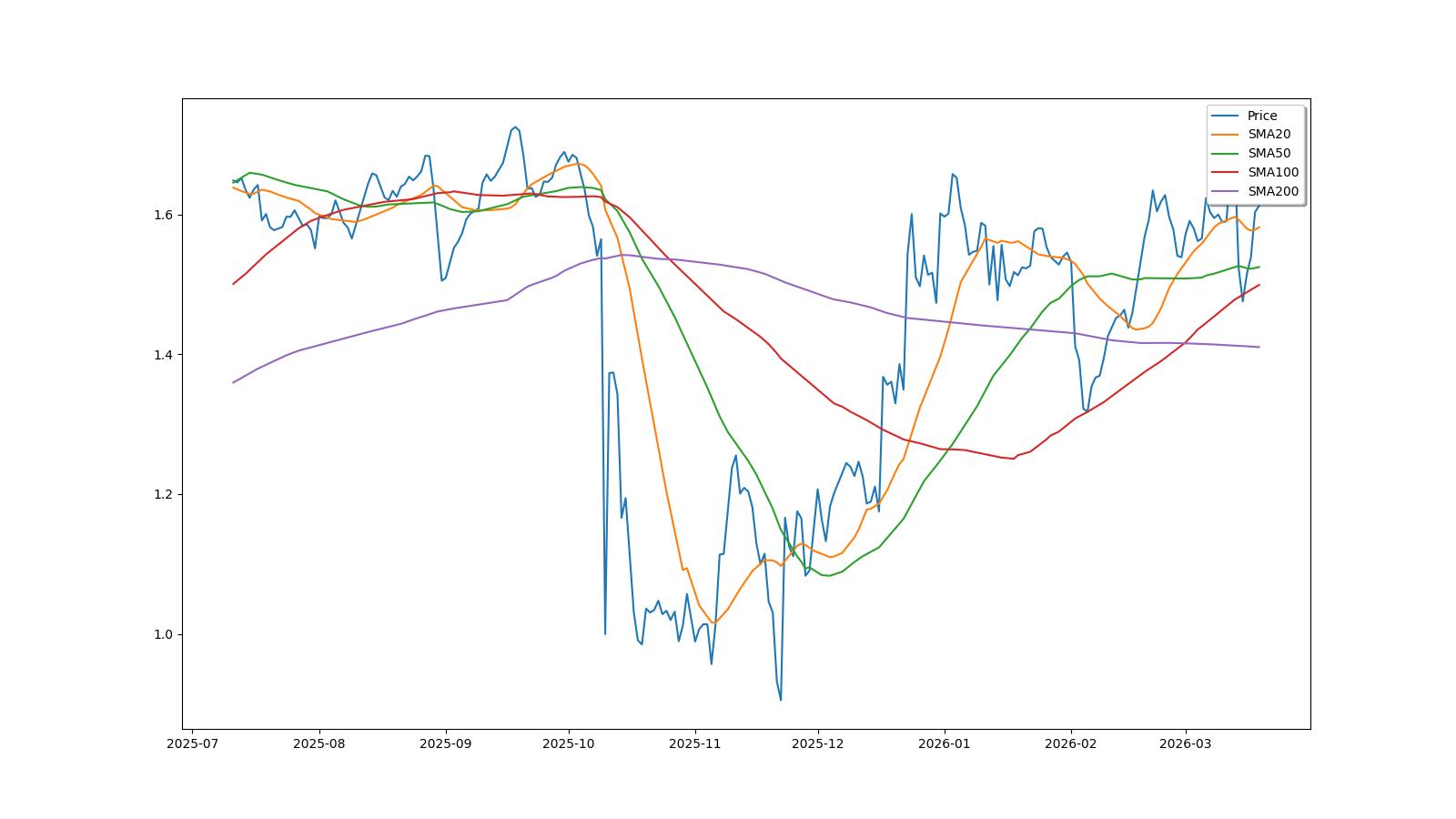 BTSE Token Simple Moving Averages