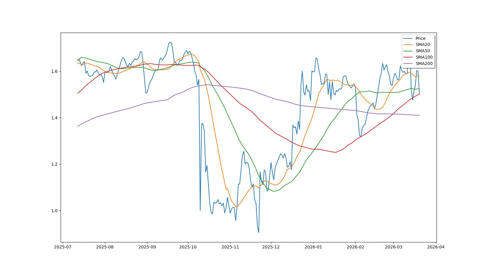 BTSE Token Simple Moving Averages