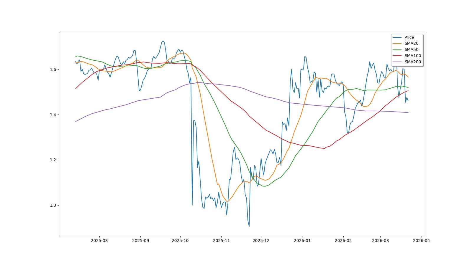 BTSE Token Simple Moving Averages