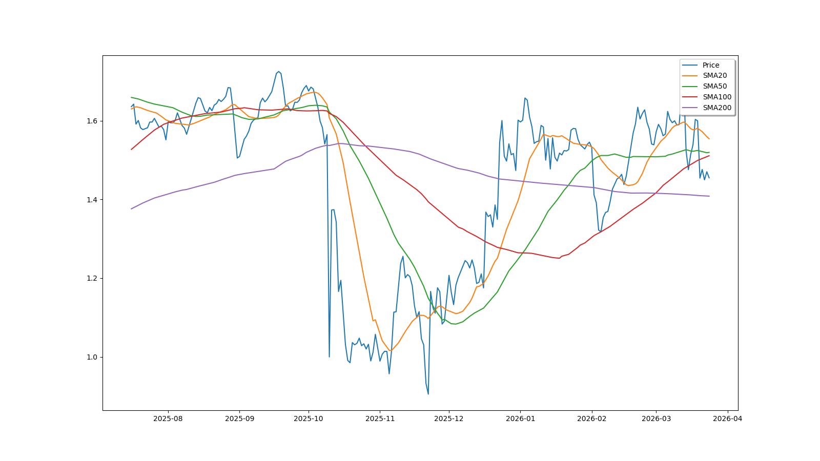 BTSE Token Simple Moving Averages