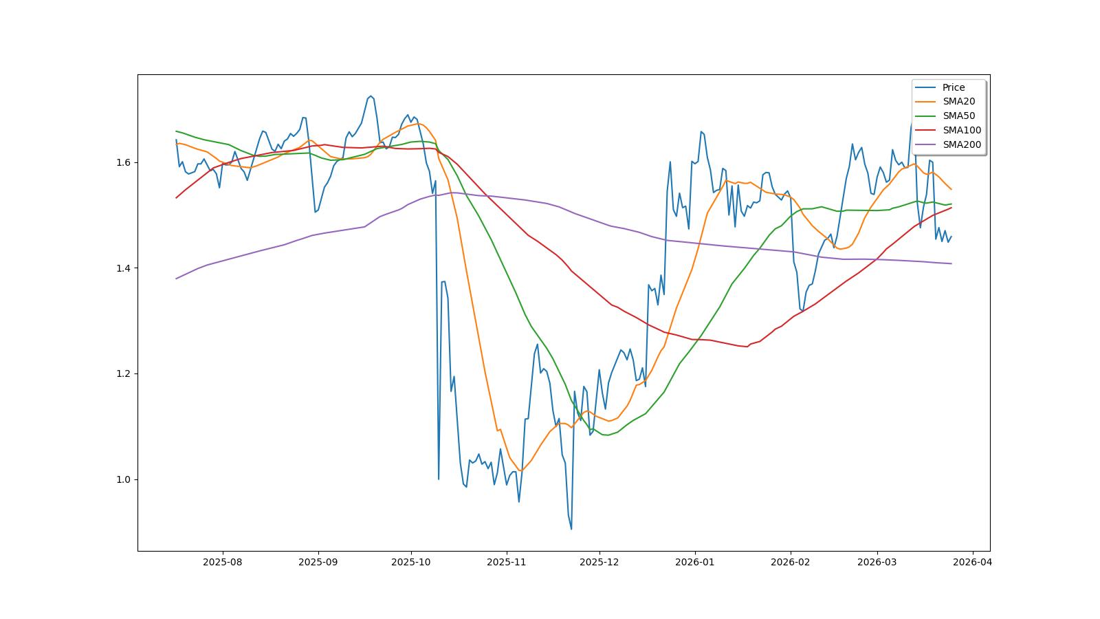 BTSE Token Simple Moving Averages