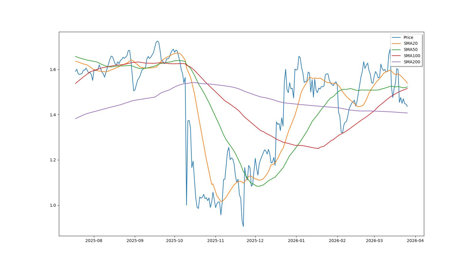 BTSE Token Simple Moving Averages