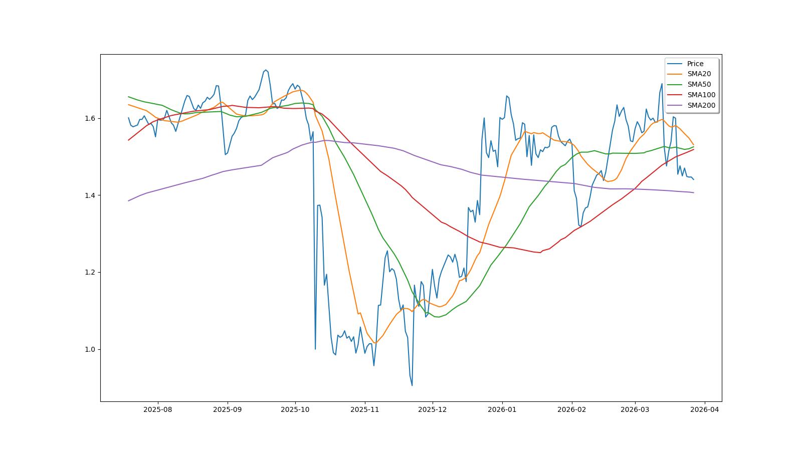 BTSE Token Simple Moving Averages