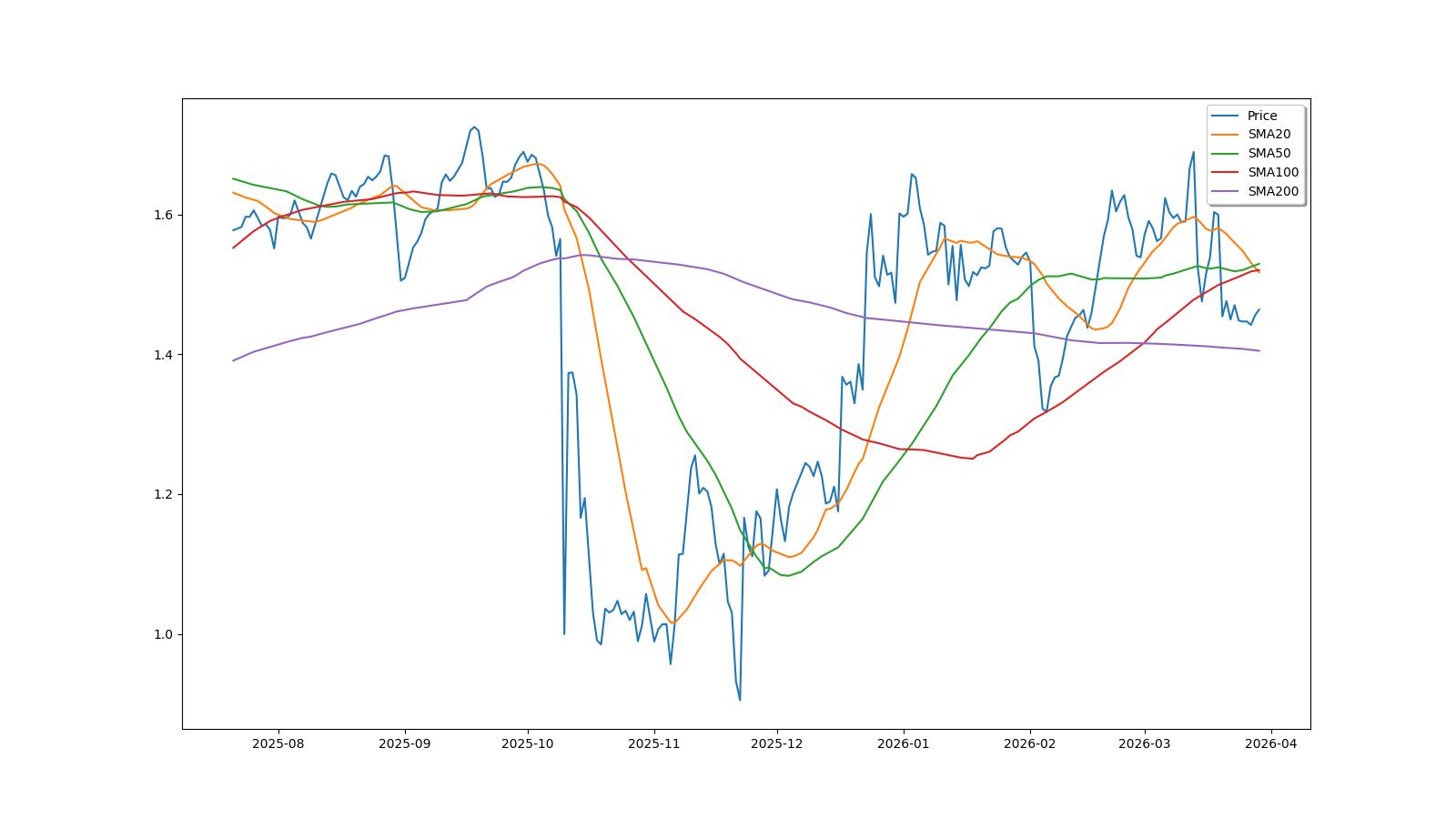 BTSE Token Simple Moving Averages