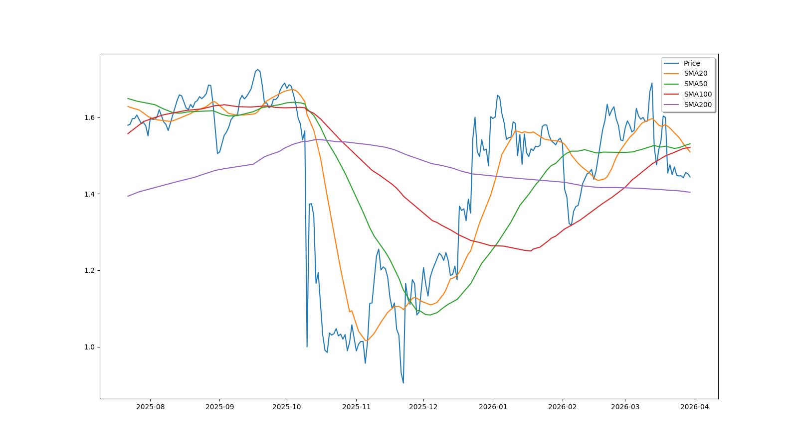 BTSE Token Simple Moving Averages
