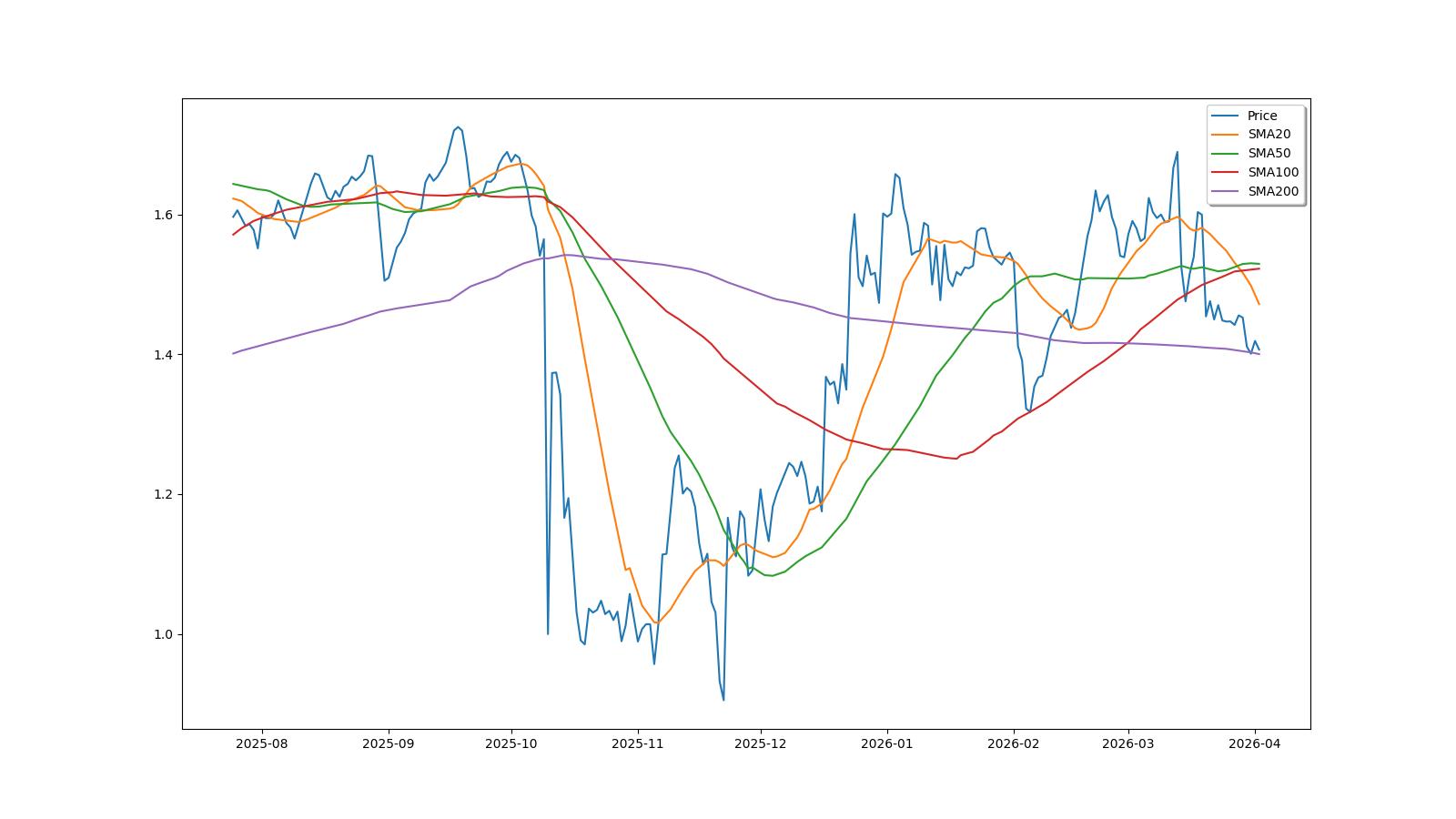 BTSE Token Simple Moving Averages