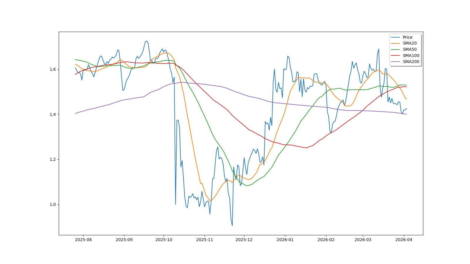BTSE Token Simple Moving Averages