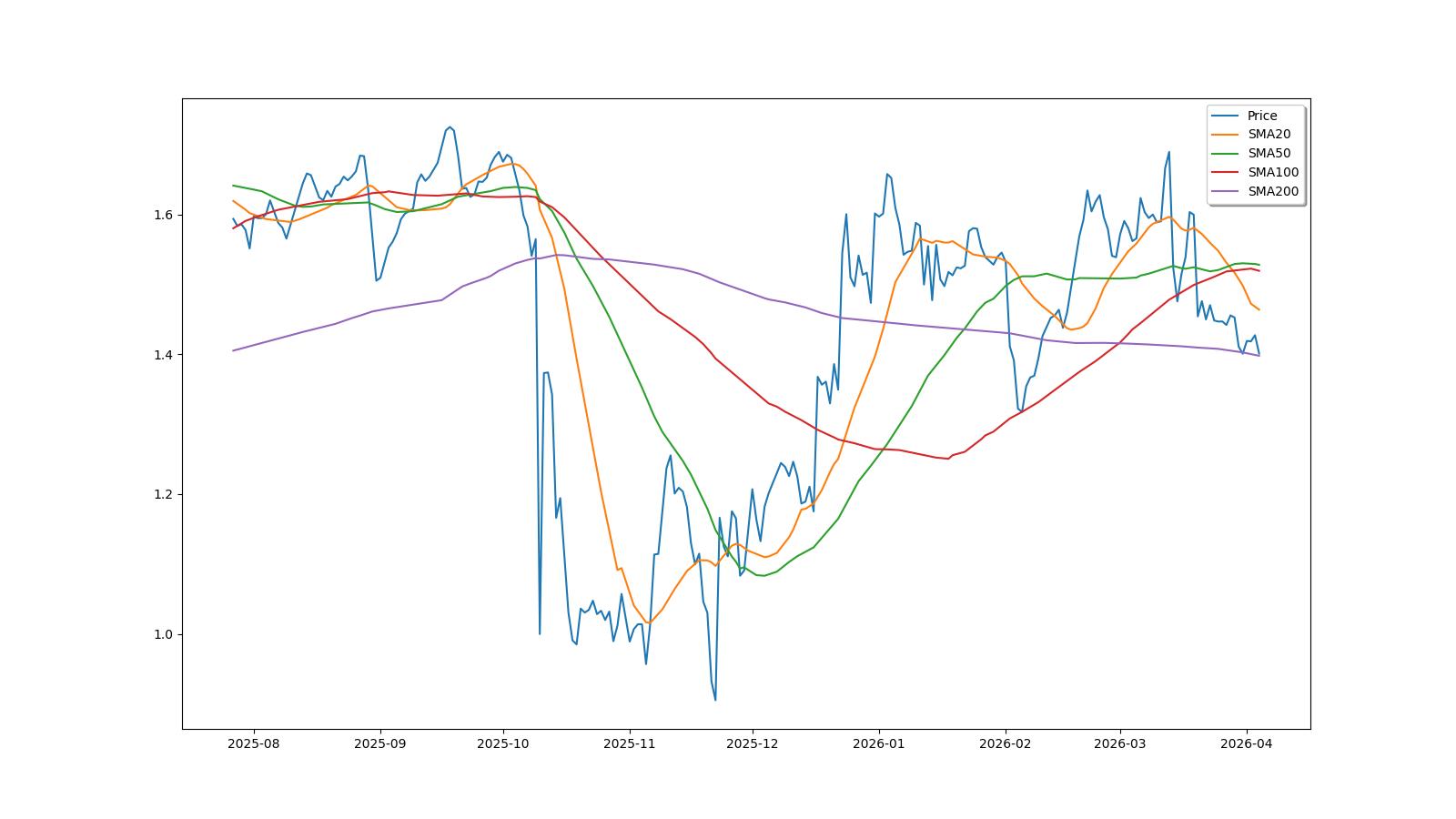 BTSE Token Simple Moving Averages