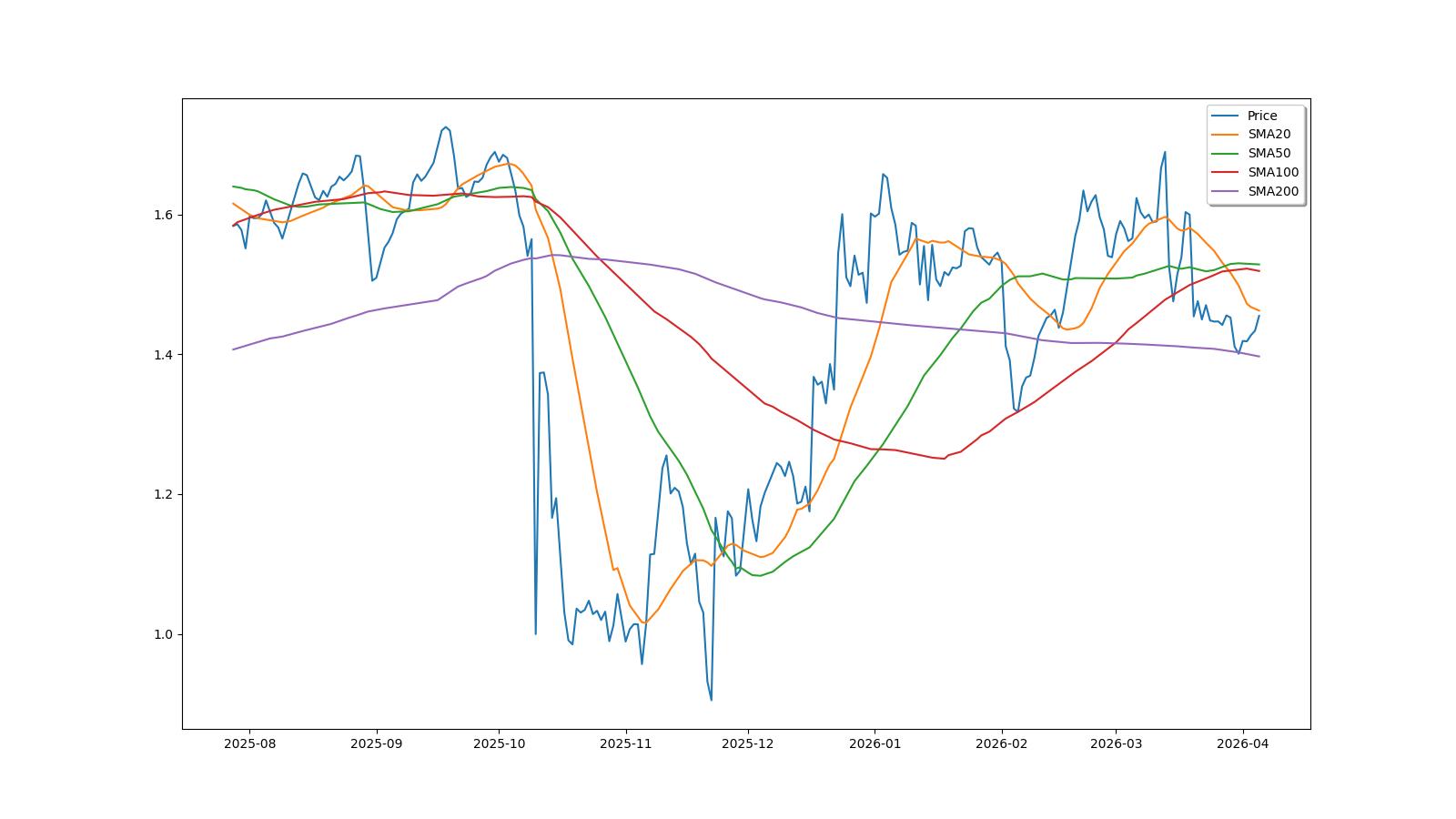 BTSE Token Simple Moving Averages