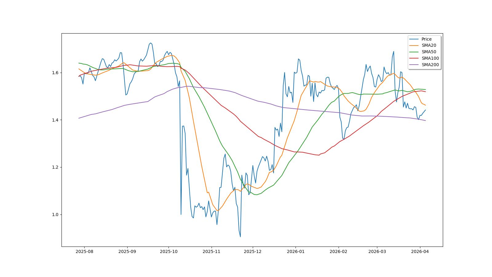 BTSE Token Simple Moving Averages
