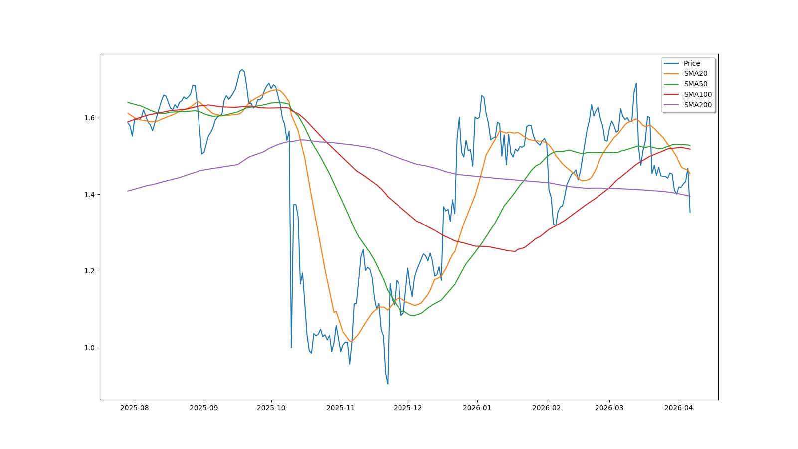 BTSE Token Simple Moving Averages
