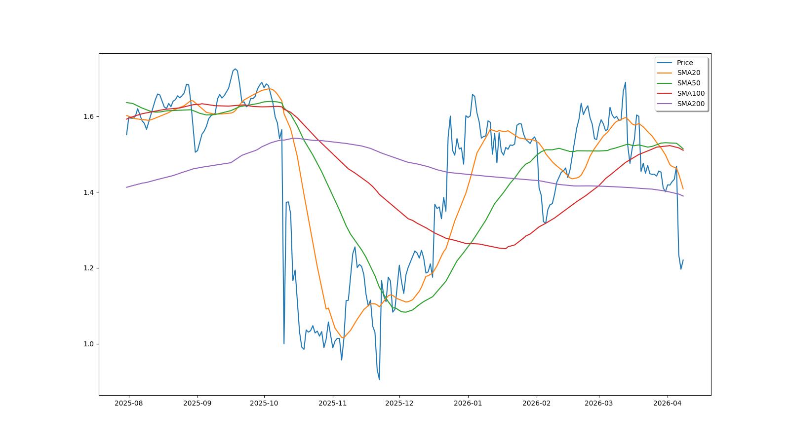 BTSE Token Simple Moving Averages