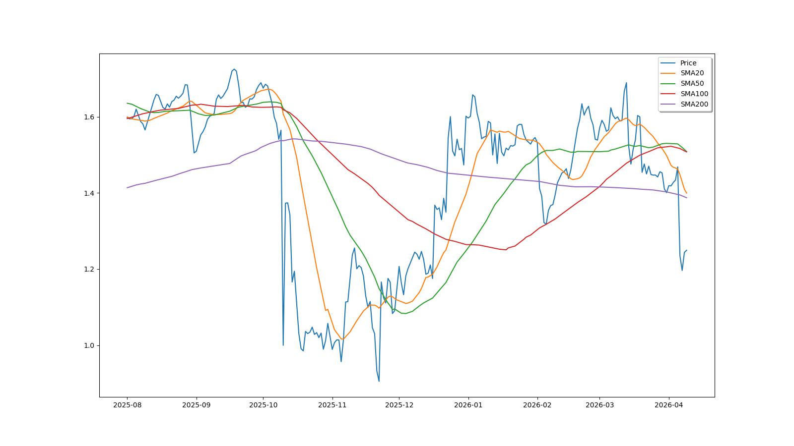 BTSE Token Simple Moving Averages