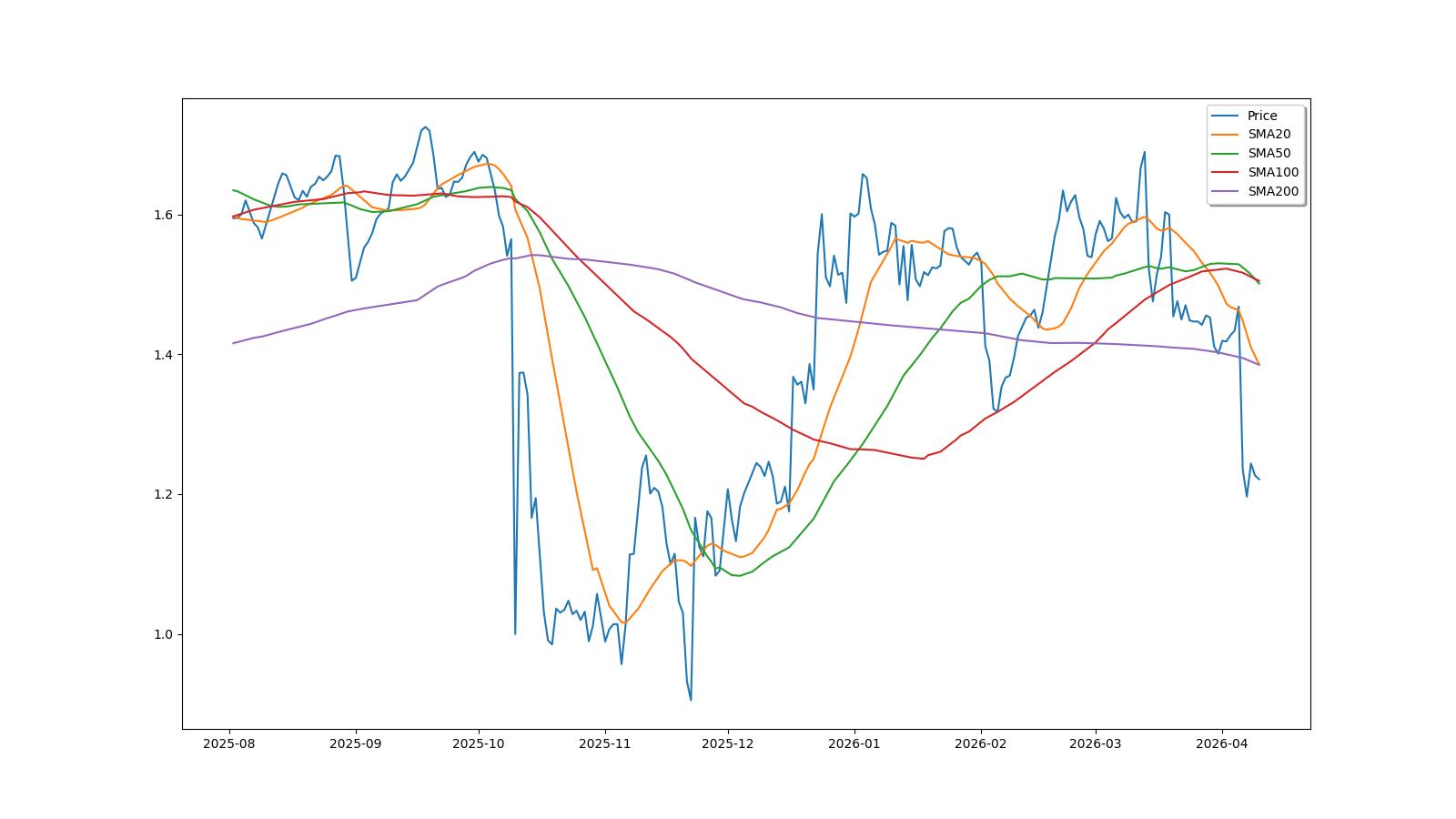 BTSE Token Simple Moving Averages