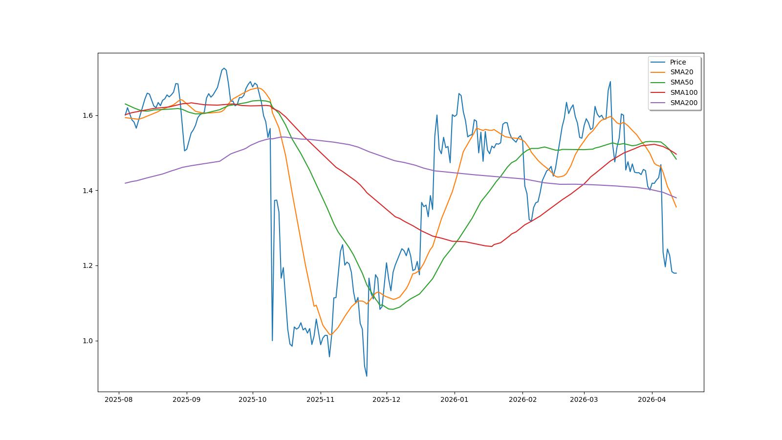 BTSE Token Simple Moving Averages