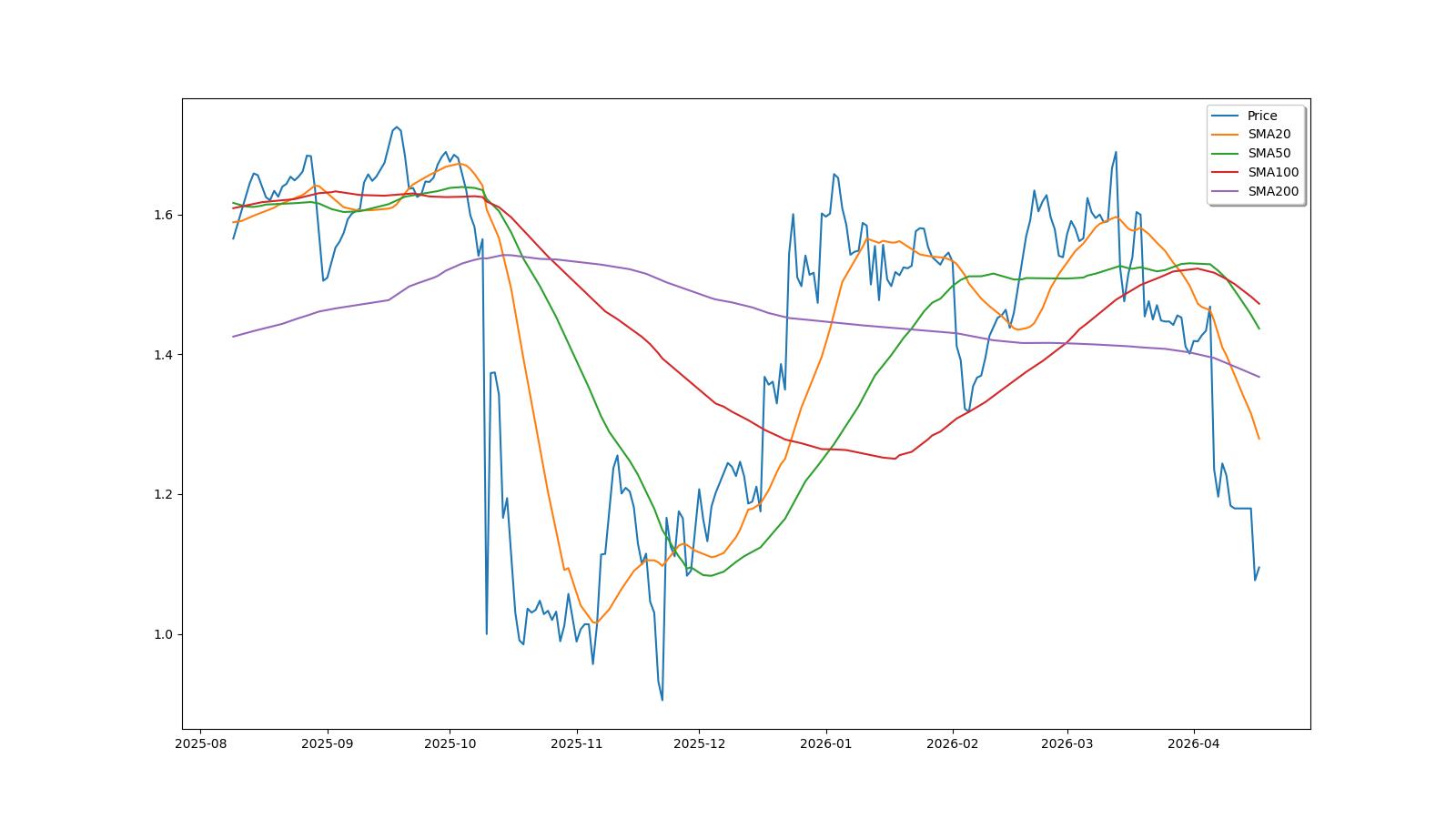 BTSE Token Simple Moving Averages