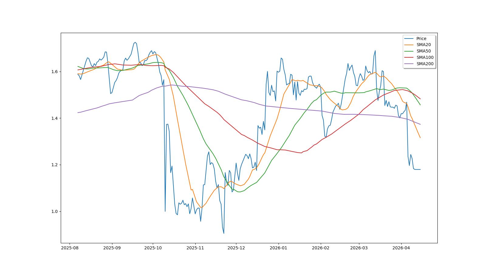 BTSE Token Simple Moving Averages