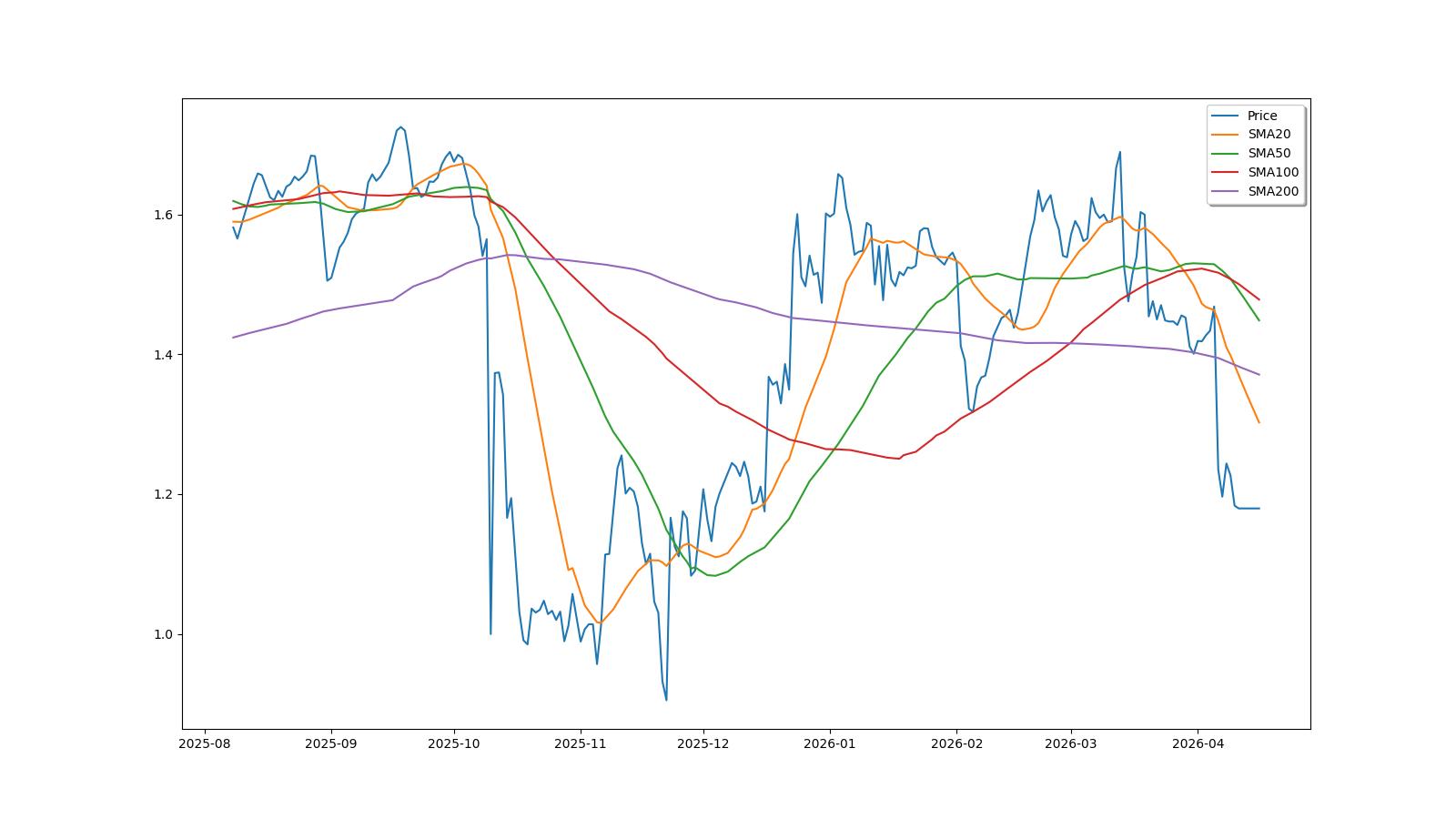 BTSE Token Simple Moving Averages