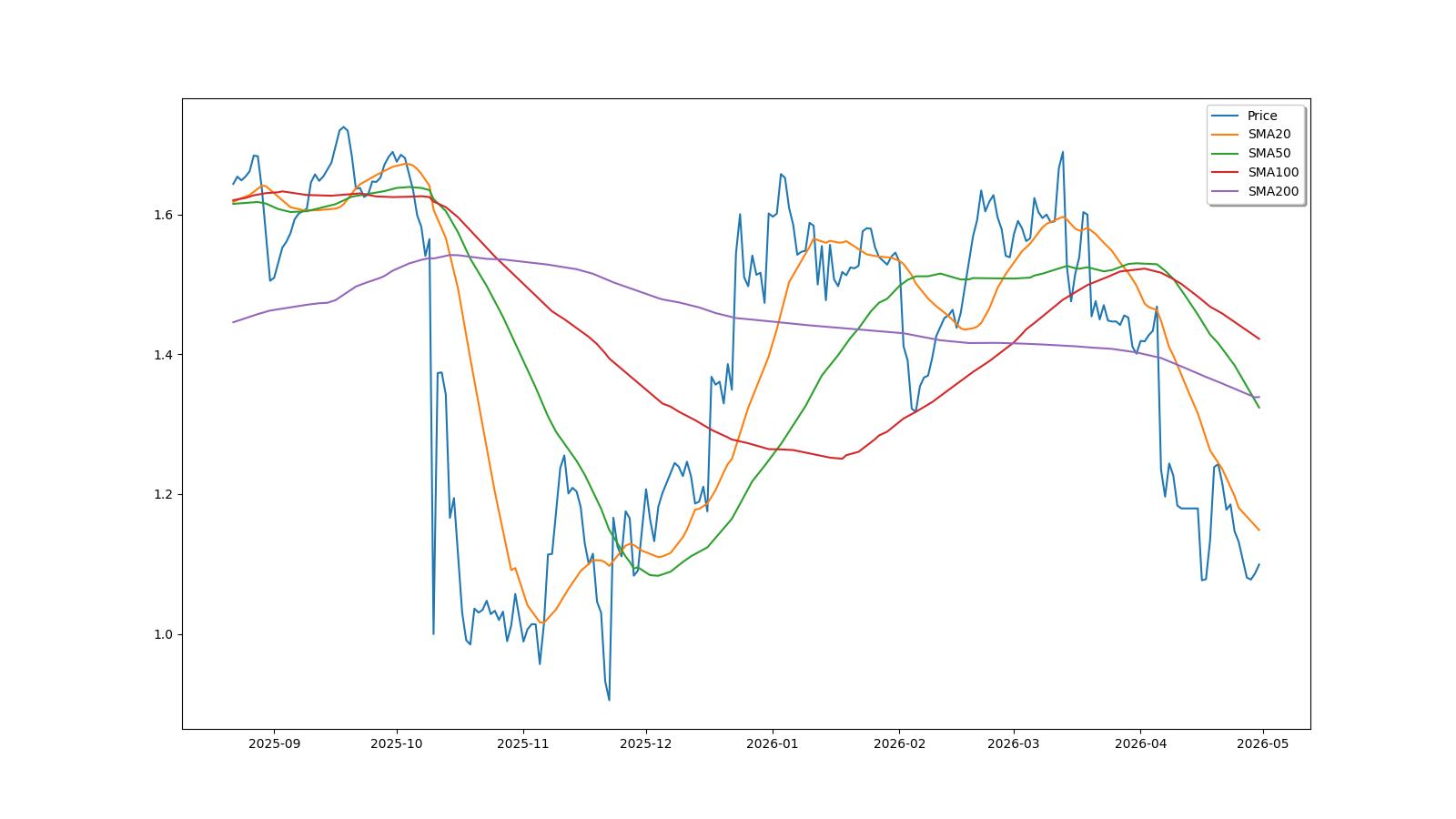 BTSE Token Simple Moving Averages