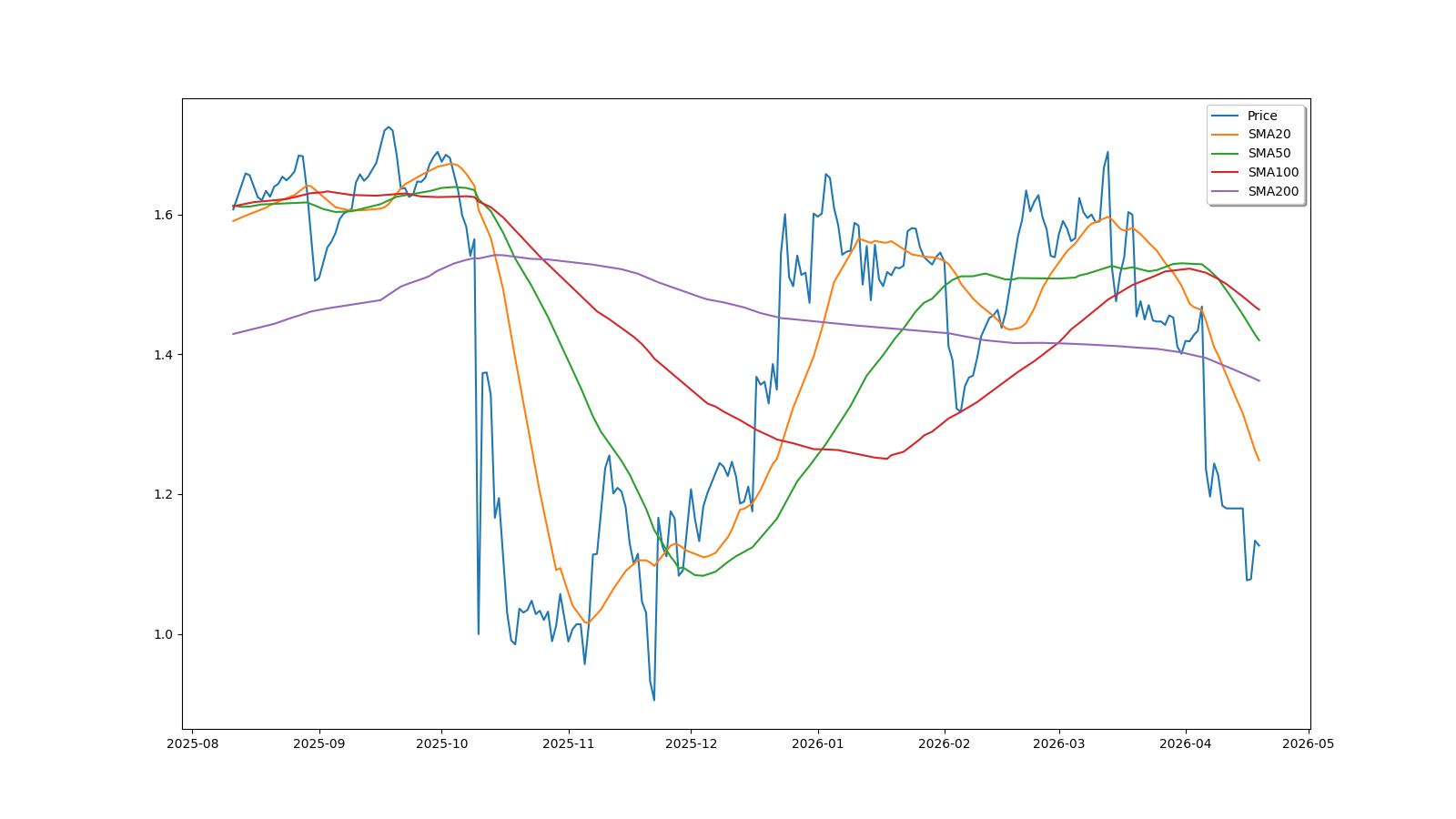 BTSE Token Simple Moving Averages