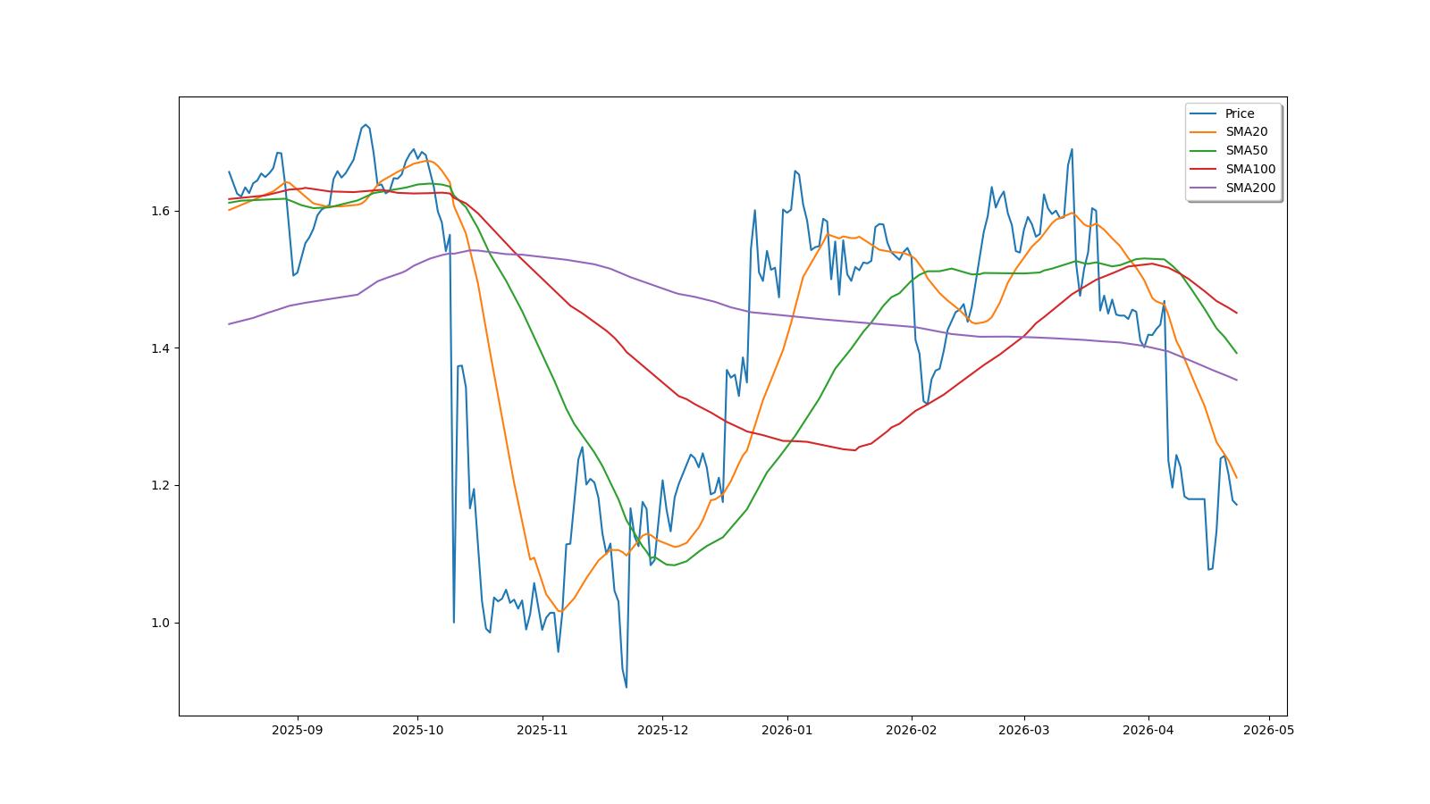BTSE Token Simple Moving Averages
