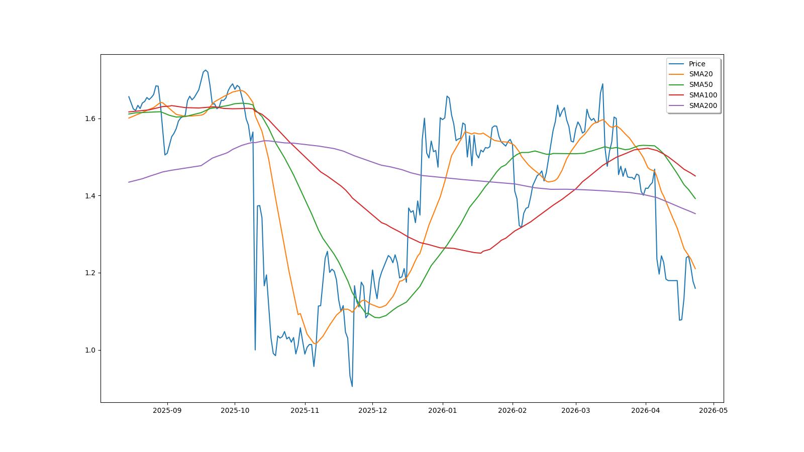 BTSE Token Simple Moving Averages