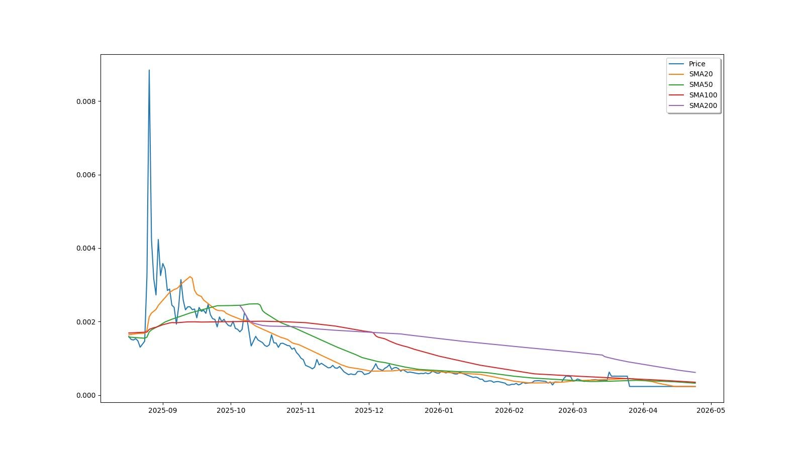 Bubb Simple Moving Averages