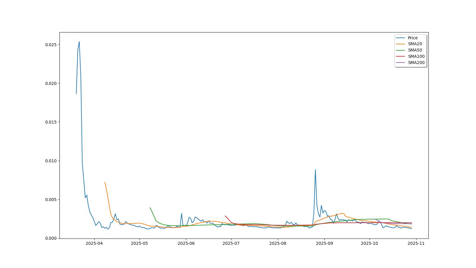 Bubb Simple Moving Averages