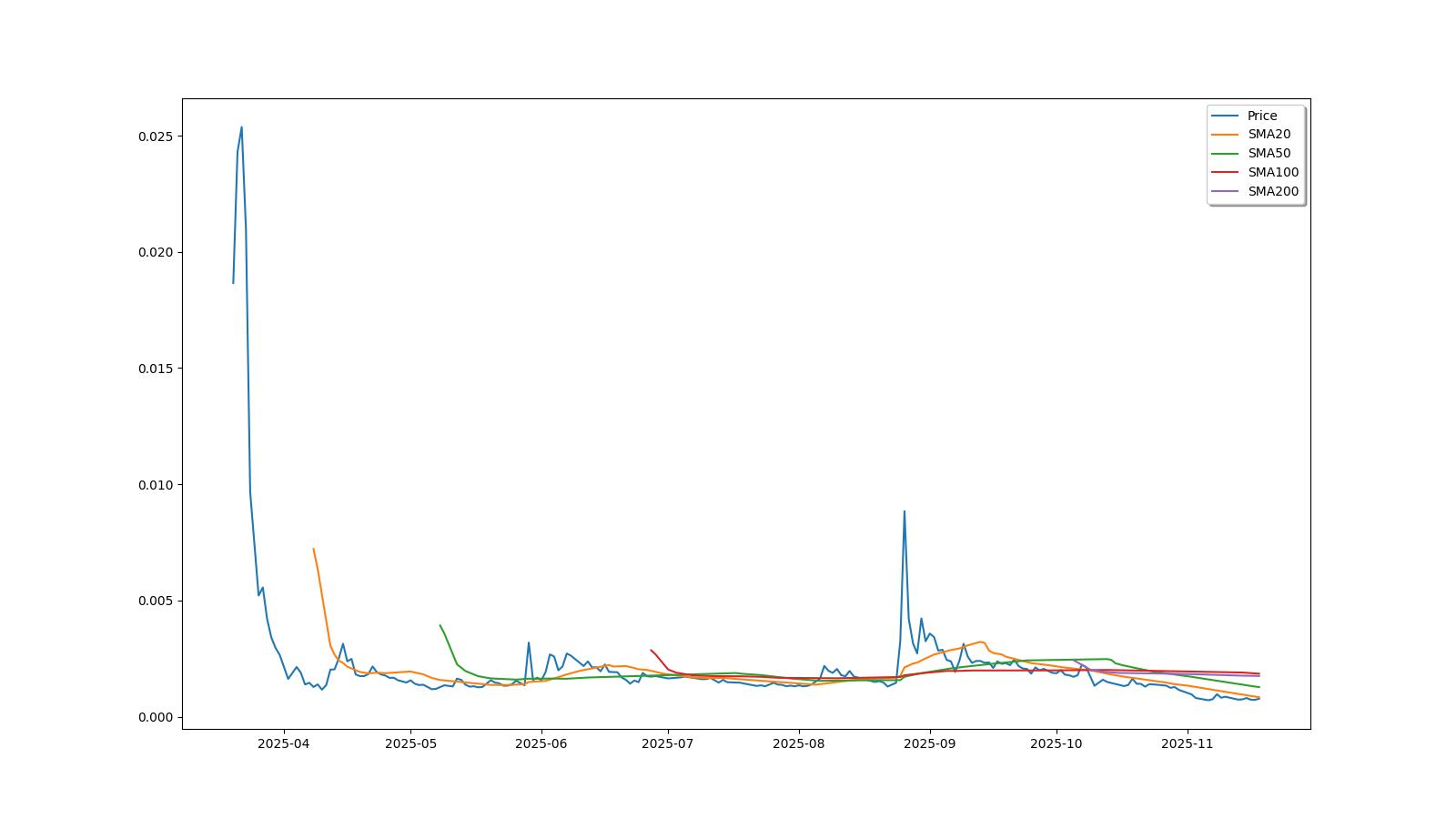 Bubb Simple Moving Averages