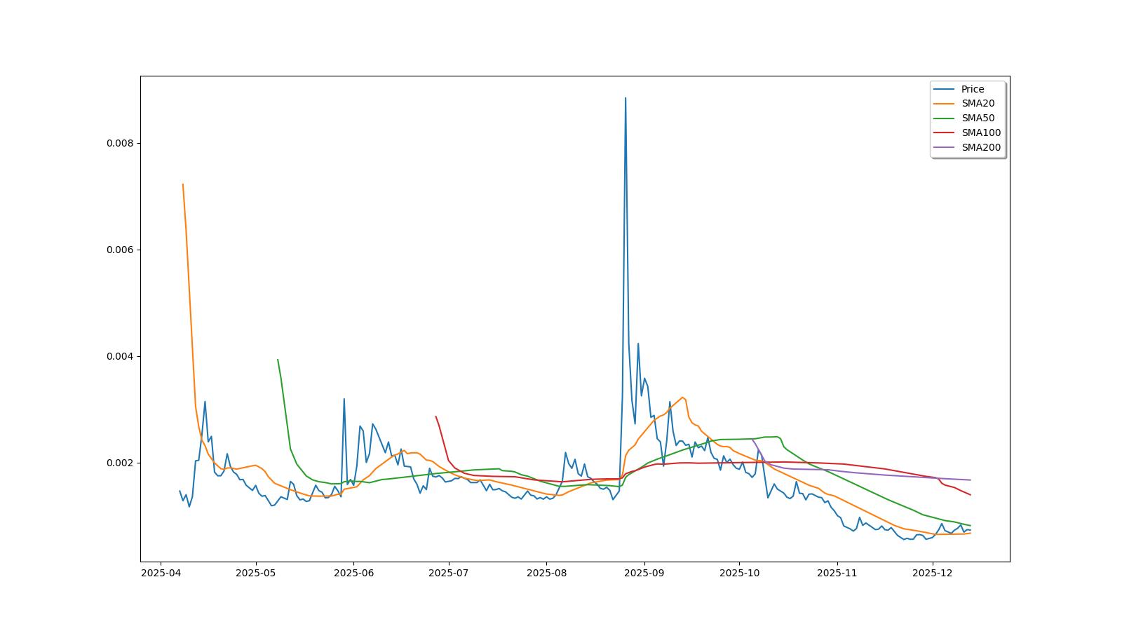 Bubb Simple Moving Averages