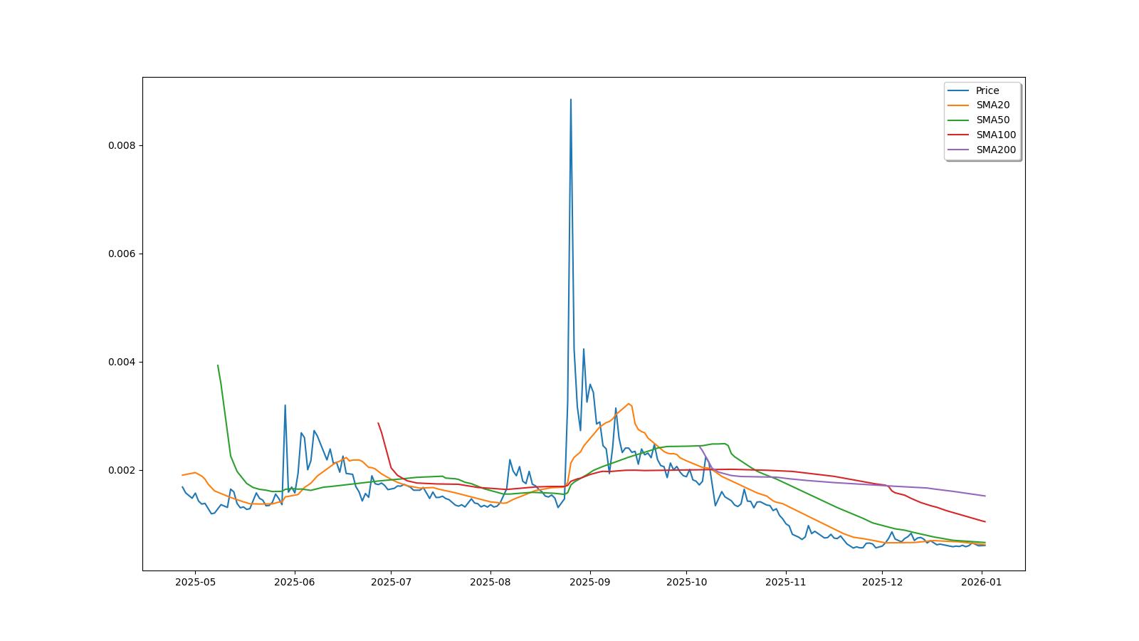 Bubb Simple Moving Averages