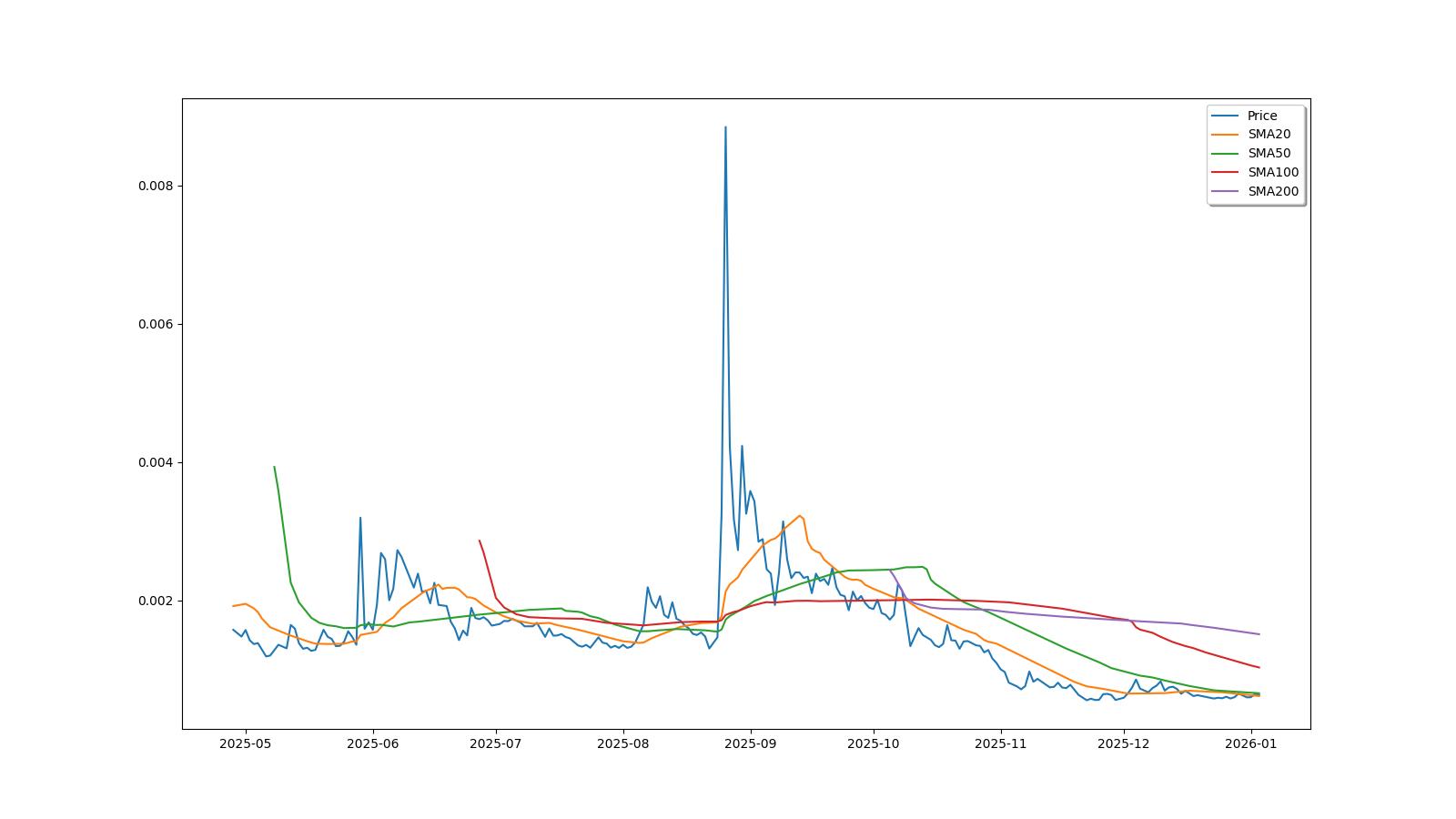 Bubb Simple Moving Averages