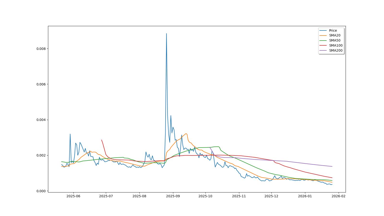 Bubb Simple Moving Averages