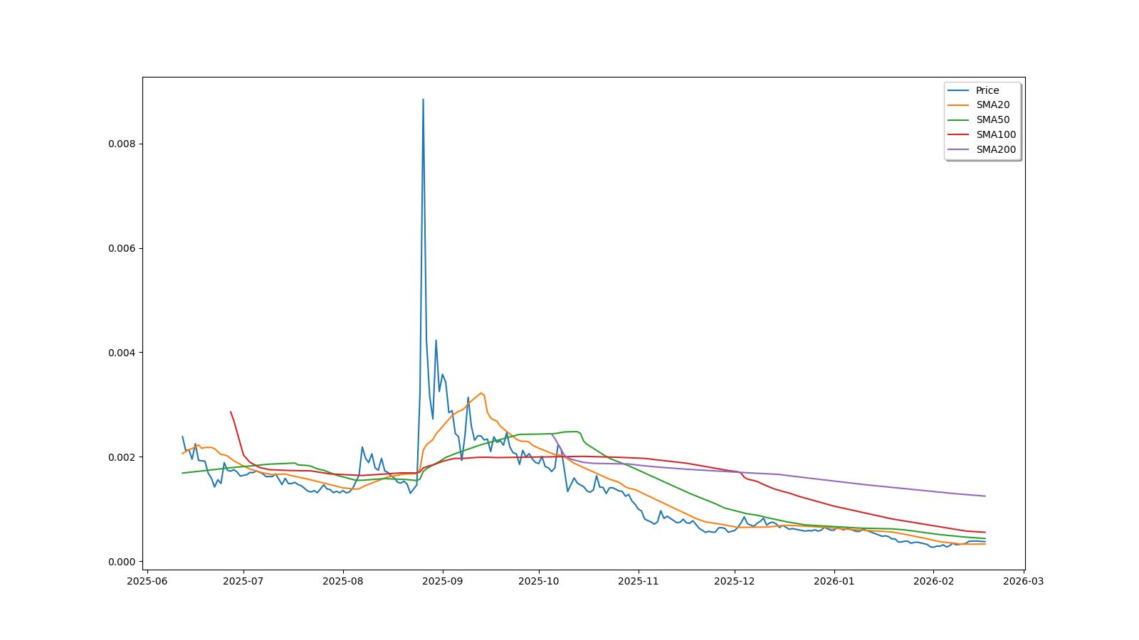 Bubb Simple Moving Averages