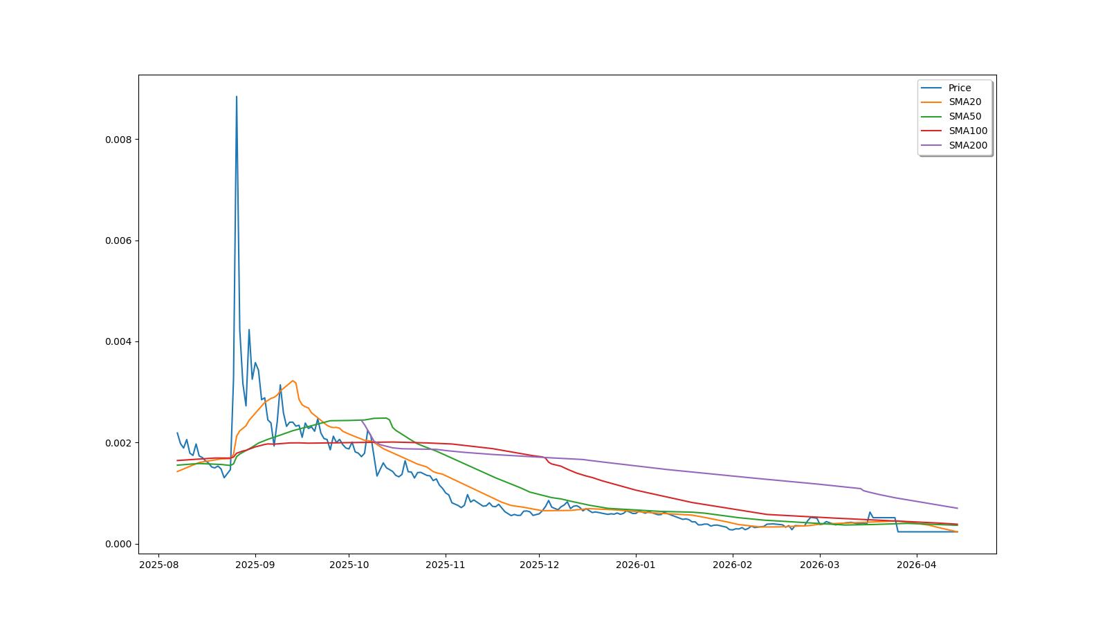 Bubb Simple Moving Averages