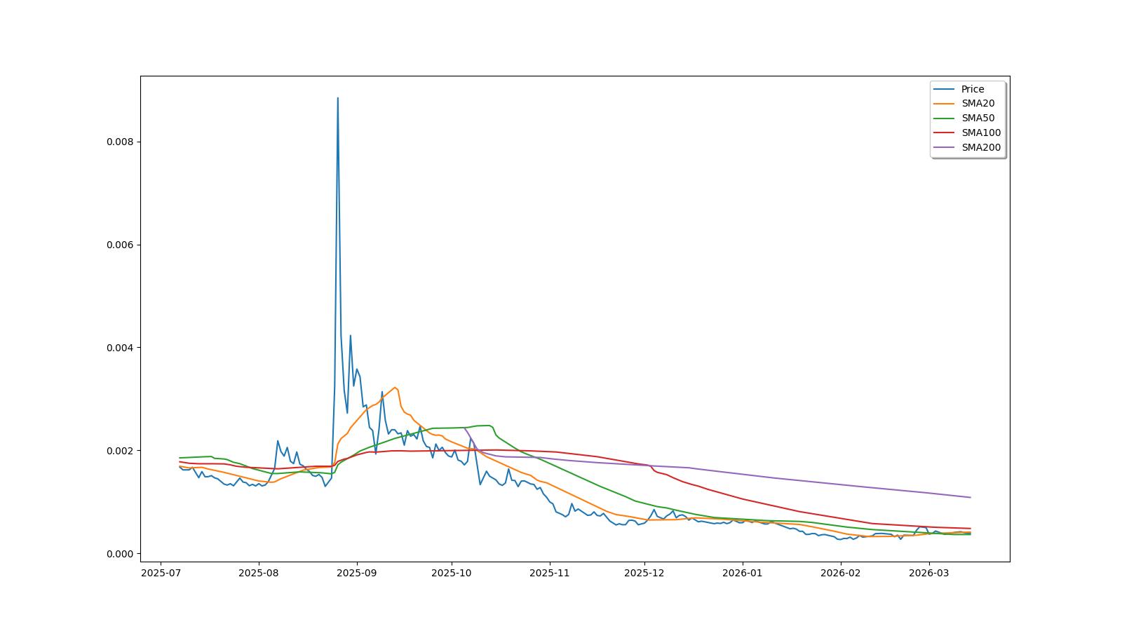 Bubb Simple Moving Averages