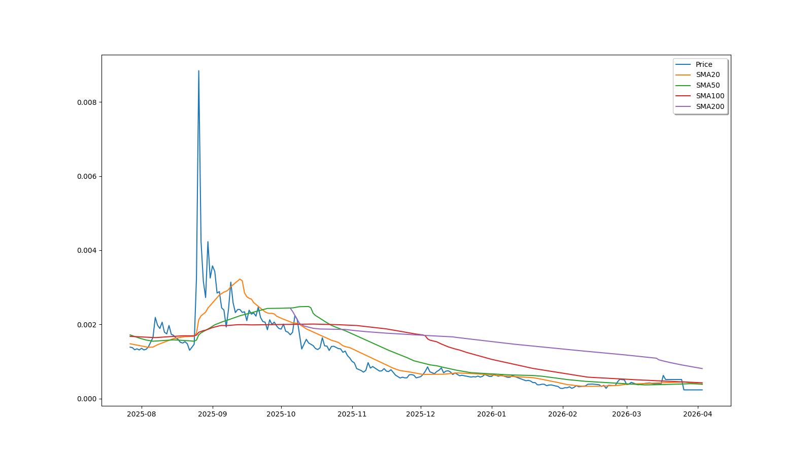 Bubb Simple Moving Averages
