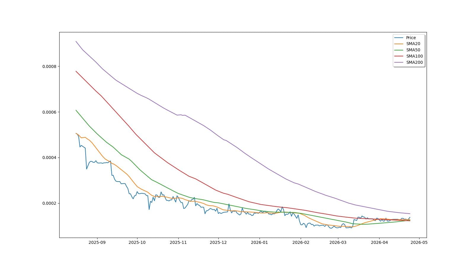 Bubble Simple Moving Averages