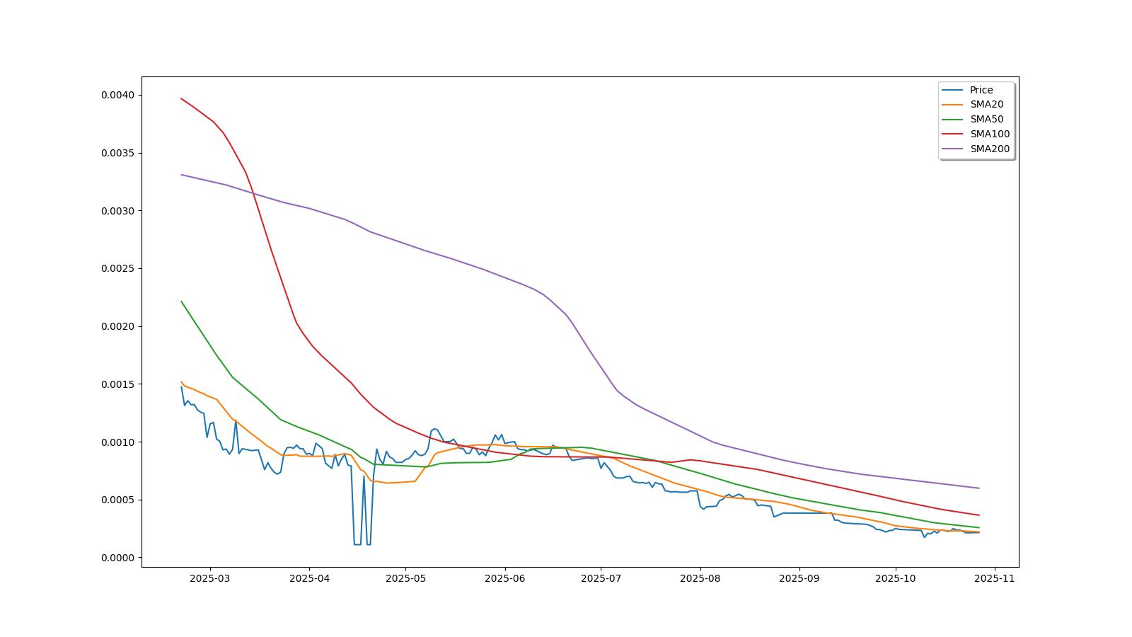 Bubble Simple Moving Averages