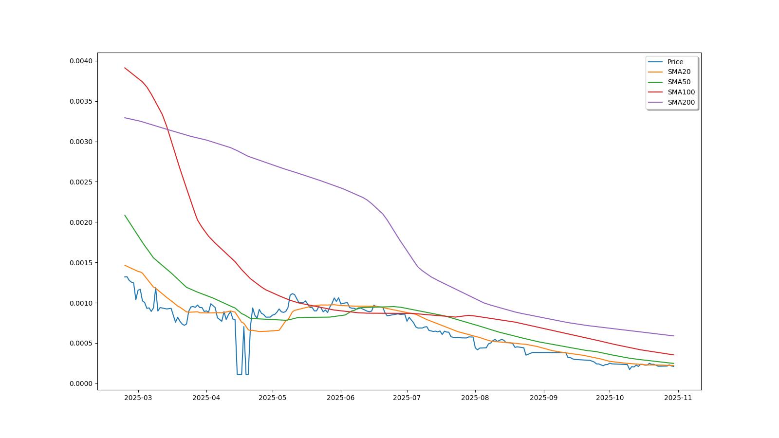 Bubble Simple Moving Averages