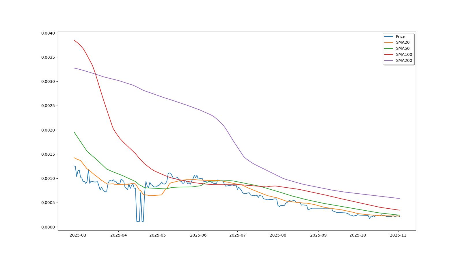 Bubble Simple Moving Averages