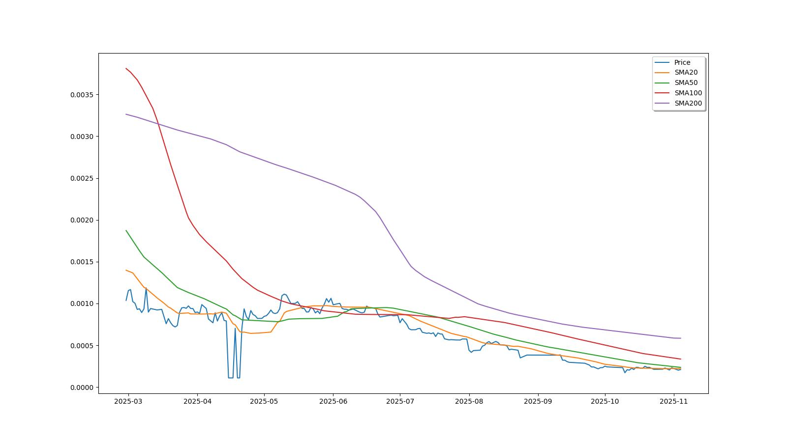 Bubble Simple Moving Averages