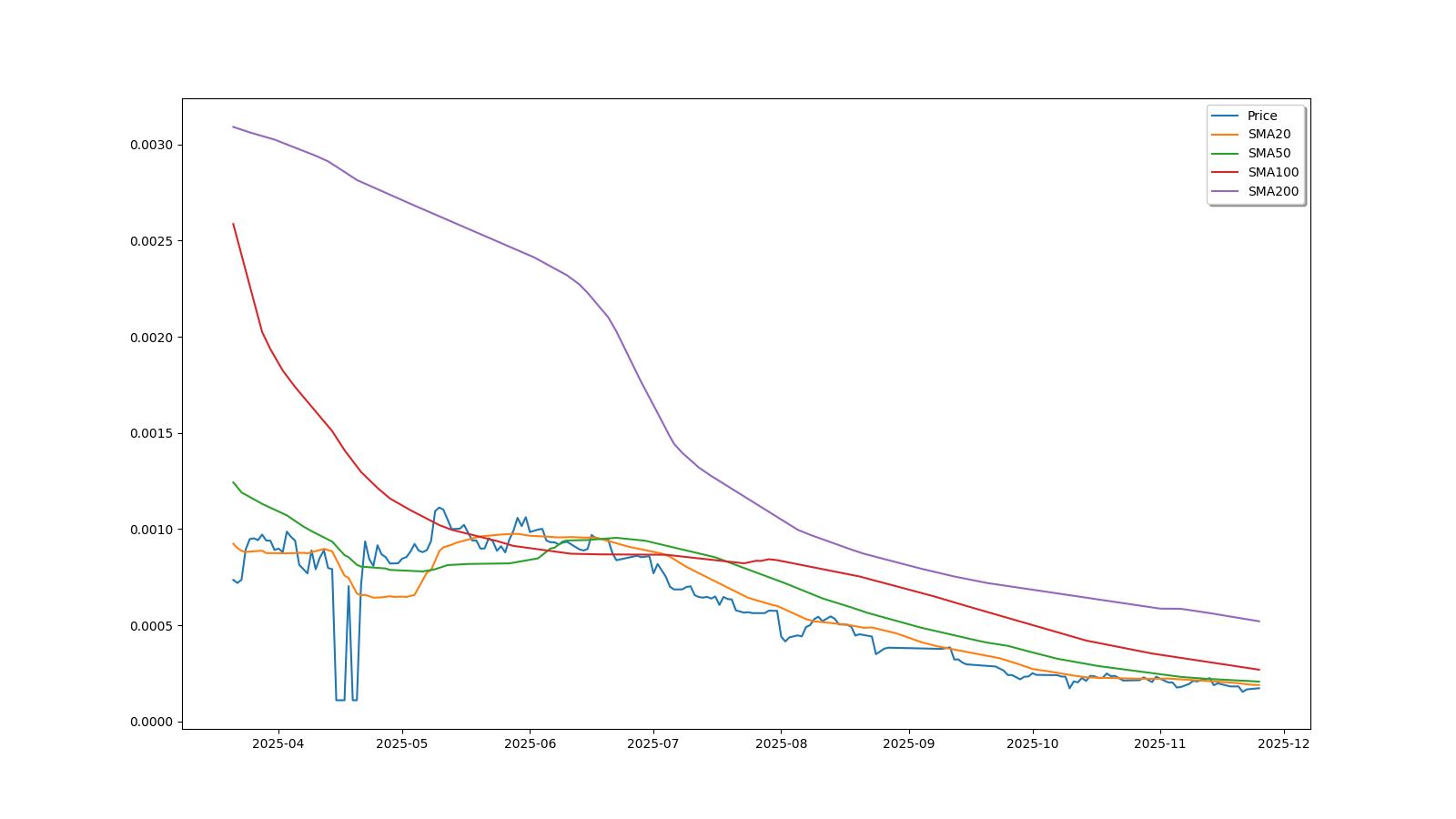 Bubble Simple Moving Averages
