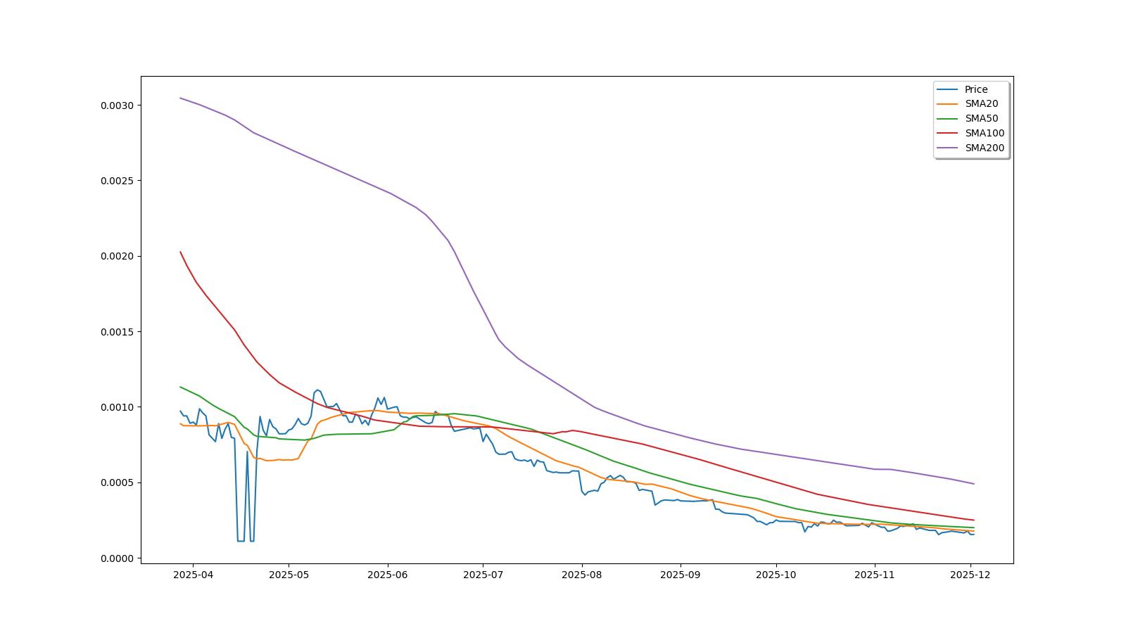 Bubble Simple Moving Averages