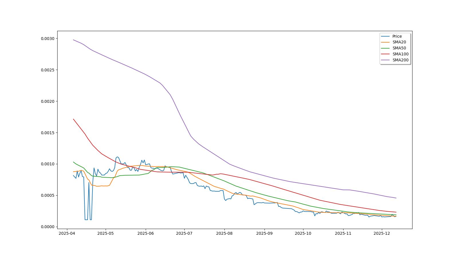 Bubble Simple Moving Averages