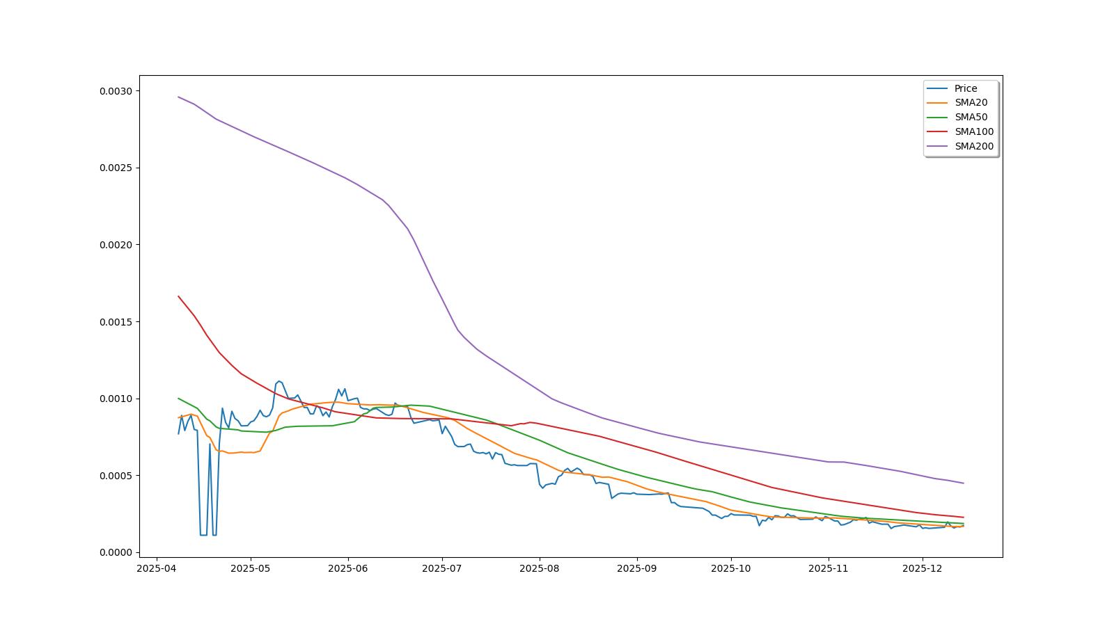 Bubble Simple Moving Averages
