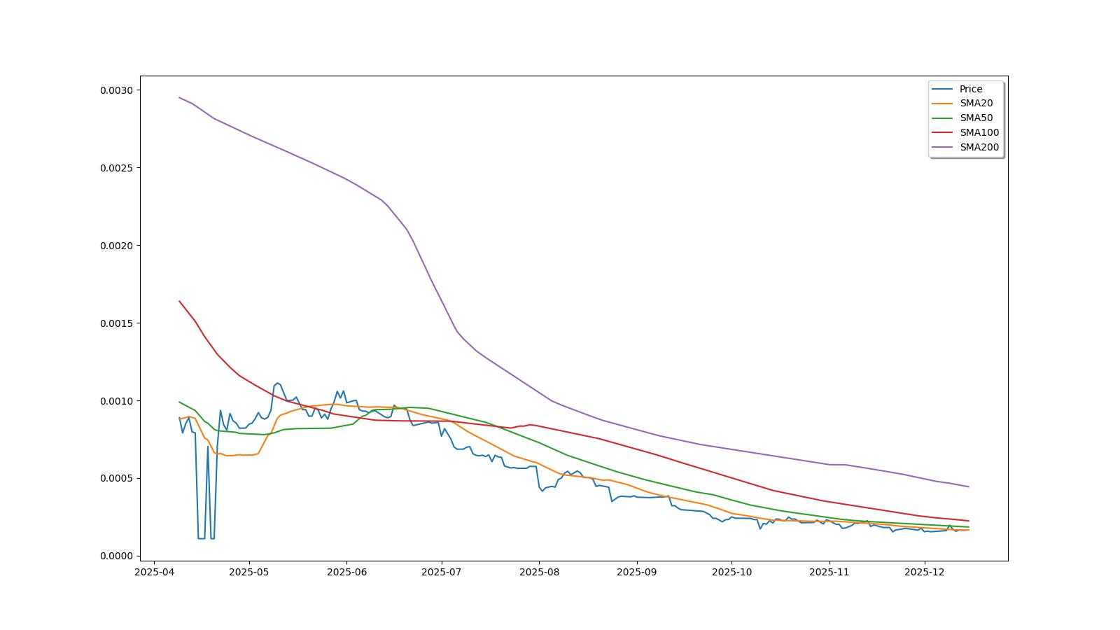 Bubble Simple Moving Averages