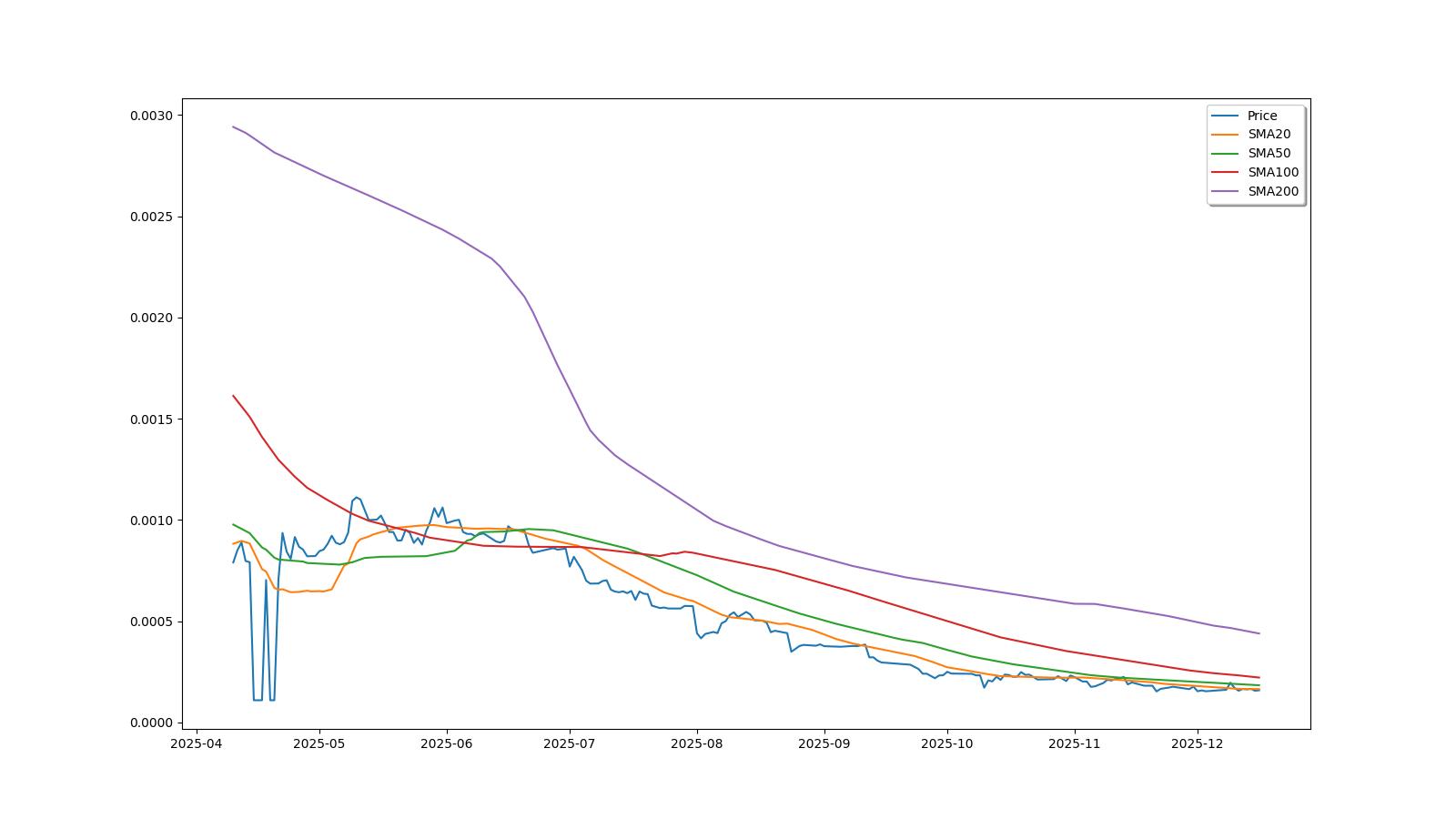 Bubble Simple Moving Averages
