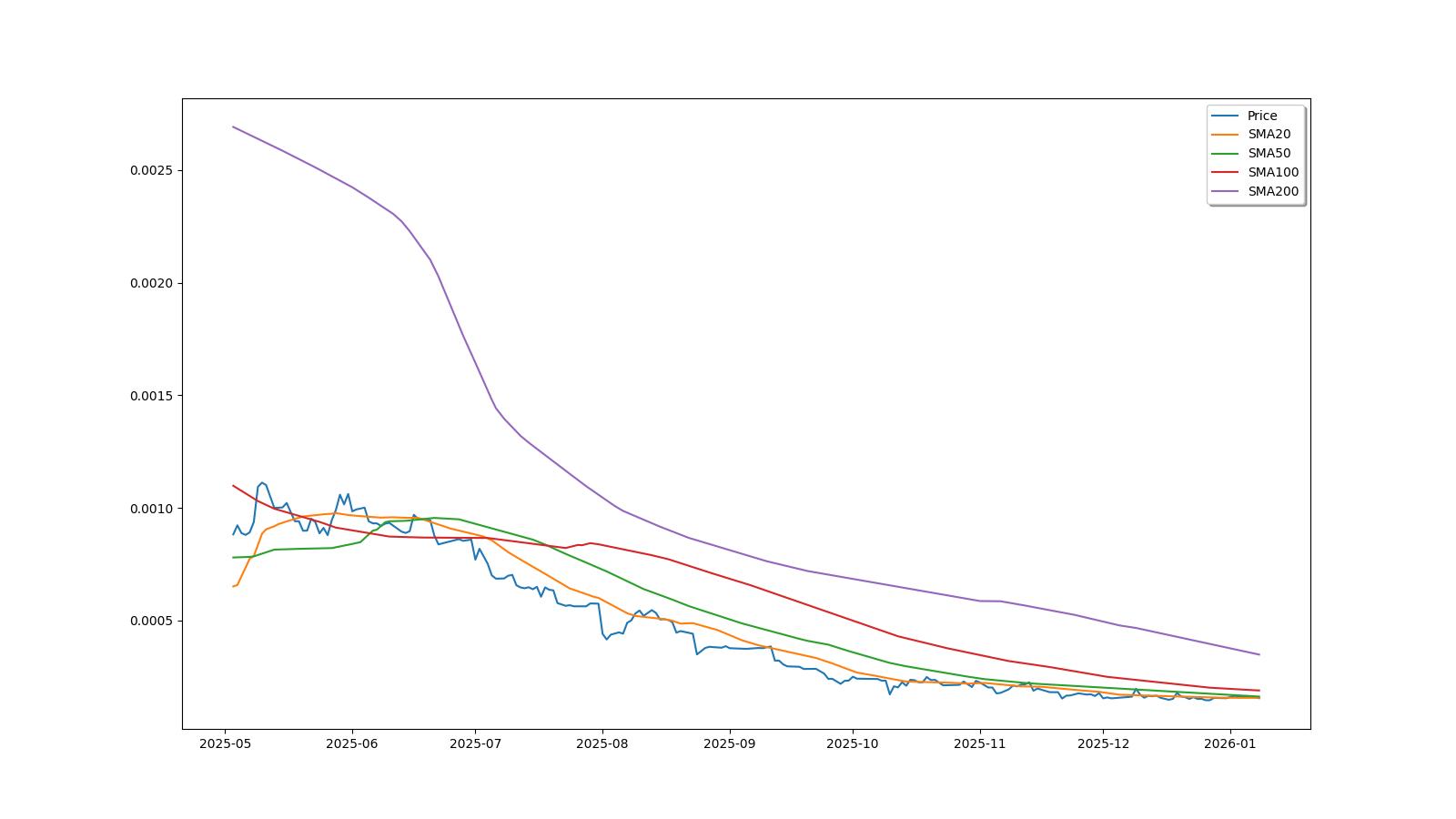 Bubble Simple Moving Averages